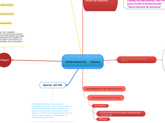 Teoría General de Sistema - Mind Map